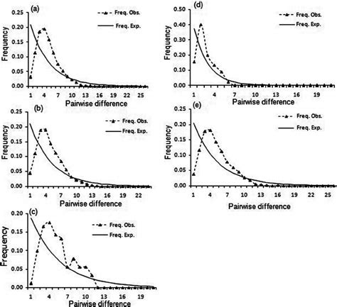 Mismatch Distribution Of Panonychus Citri Populations From A The