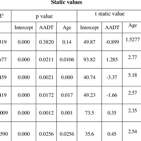 Final Linier Regression Models Download Scientific Diagram