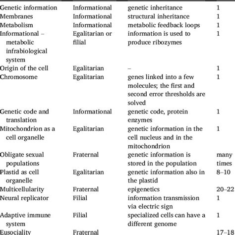 Identified Major Evolutionary Transitions Download Scientific Diagram