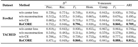 table 5 from a relation oriented clustering method for open relation extraction semantic scholar
