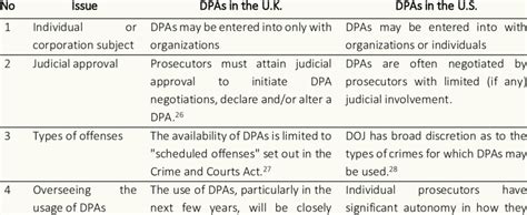 Comparison Between DPAs In The U K And The U S Download Scientific Diagram