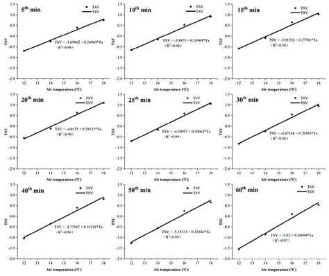 Neutral Temperature Linear Regression Download Scientific Diagram
