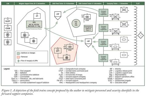 Revitalizing The Field Trains Concept Article The United States Army