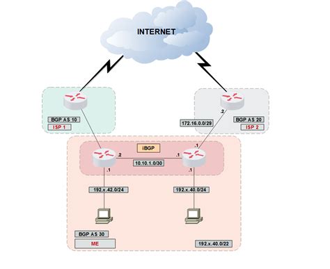 Dual Homing Bgp Default Route Only Load Sharing Setup Forwarding