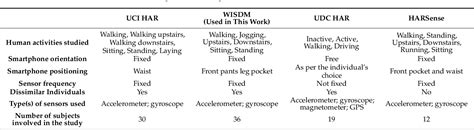 table 1 from human activity recognition using cell phone based