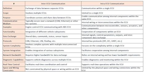 Krishna Teja On Linkedin Intra Ecu Communication Vs Inter Ecu