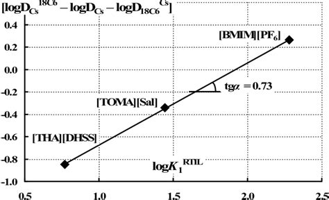 A Plot Of LogD Cs C LogD Cs LogD C Cs Vs LogK RTIL For Download Scientific