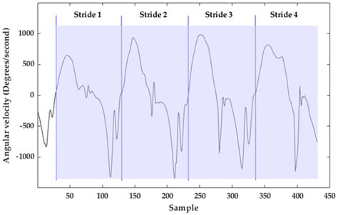 6 Final Stride Segmentation Using Msdtw And To Detection Download