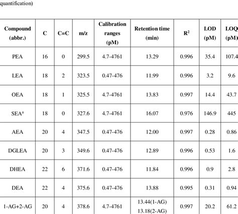 Validation Parameters Calibration Range Retention Time Lod Limits Download Table