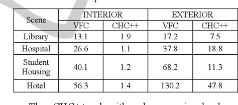 Table 1 From Integrating Occlusion Culling And Hardware Instancing For