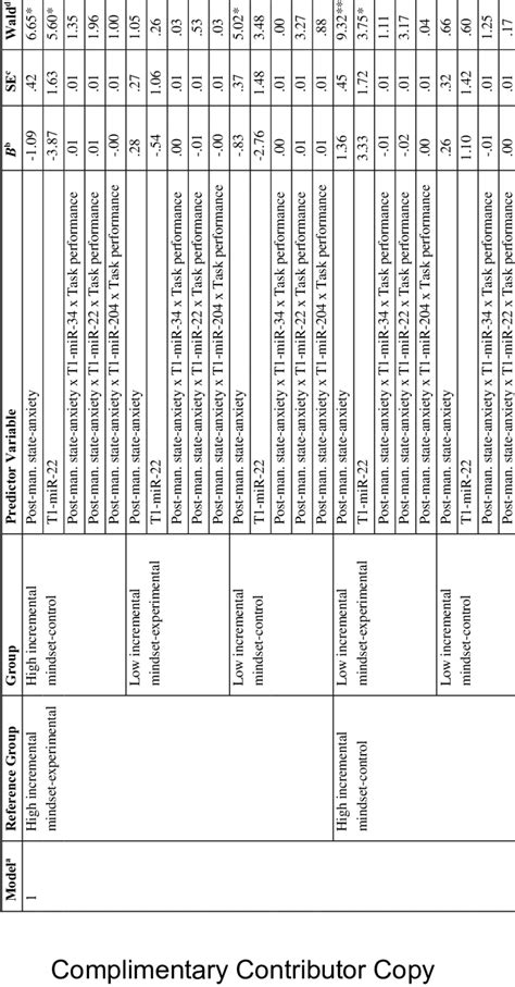 2 Summary Of The Multinomial Logistic Regression Analyses Regarding