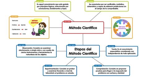 Apuntes 3° Computación Mapa Conceptual De Método Científico