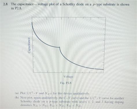 Solved 2 8 The Capacitance Voltage Plot Of A Schottky Diode