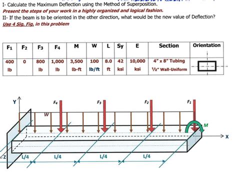 Solved I Calculate The Maximum Deflection Using The Method Chegg