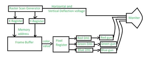 Functions Of Video Controller In Raster Scan System Geeksforgeeks