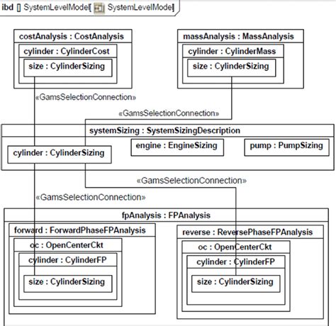SysML IBD View Showing The Explicit Connections That Maintain Download Scientific Diagram