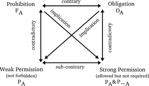 Deontic Square Of Opposition Download Scientific Diagram