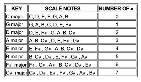 Theory 3 Key Signatures The Guitar Practice