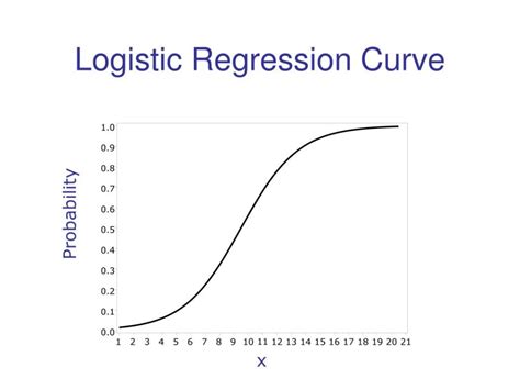 logistic regression in machine learning