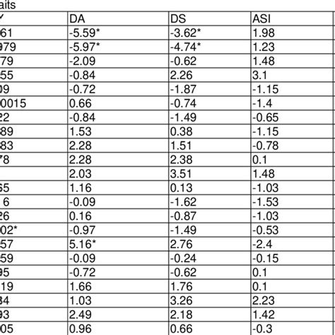 General Combining Ability Effects Gca Of Inbred Lines And Testers