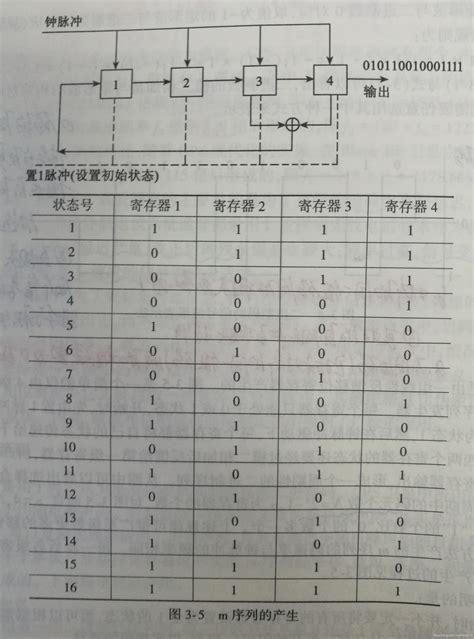 058线性反馈移位寄存器产生m序列线性反馈移位寄存器输出序列怎么算 Csdn博客