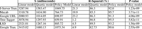 Comparison Of The Proposed Model With Regression Models Download