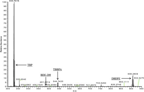 Ms Spectra Obtained From Contaminated Sample 21 By Dart Hrms Analysis