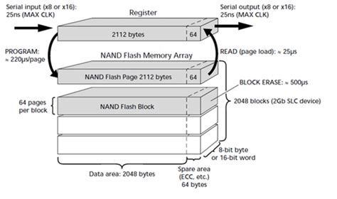 3 Basic Nand Operations Nand Memory Organization By Gopi Kt Medium