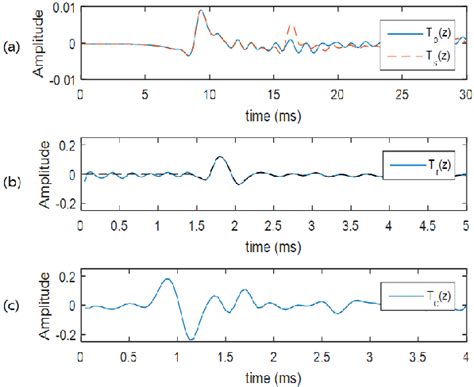 Measured Responses Of The Acoustic Paths A Primary Path And Sensor Download Scientific Diagram