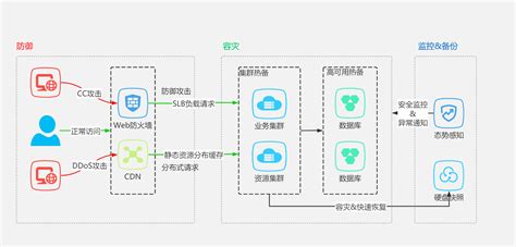 灾备架构图 智慧园区 老朱 博客园