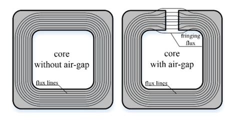 Hall Effect Current Sensing Open Loop And Closed Loop Configurations Technical Articles
