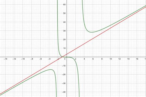 Calculus Why Does This Rational Function Have A False Slant Oblique Asymptote Mathematics