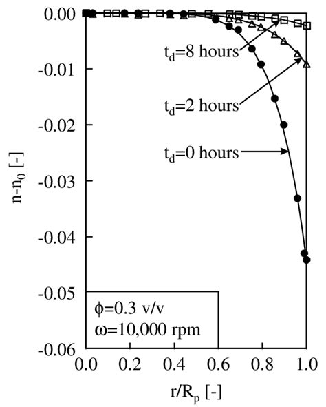 2 Influence Of The Diffusion Time At Room Temperature Prior To