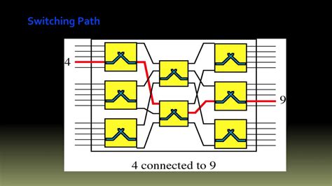 Switching Techniques And Types Of Switching In Computer Networks Ppsx Computer Networking