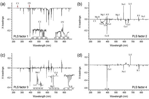 X Loadings Of PLS Factors 1 4 Download Scientific Diagram