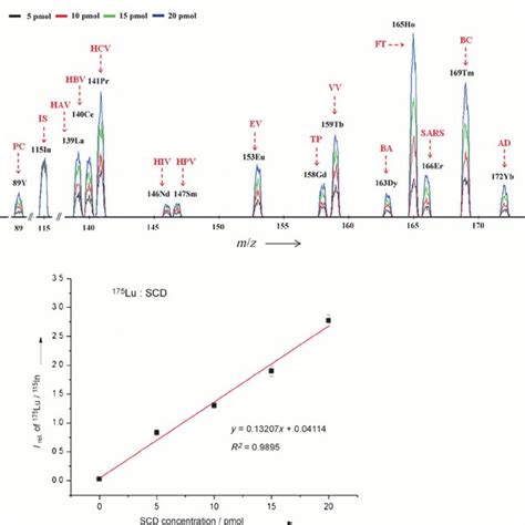 Icp Ms Profile Spectra Of Three Samples 1 2 3 Scan Regions Were Download Scientific