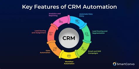 What Is Crm Automation Benefits Features And Examples