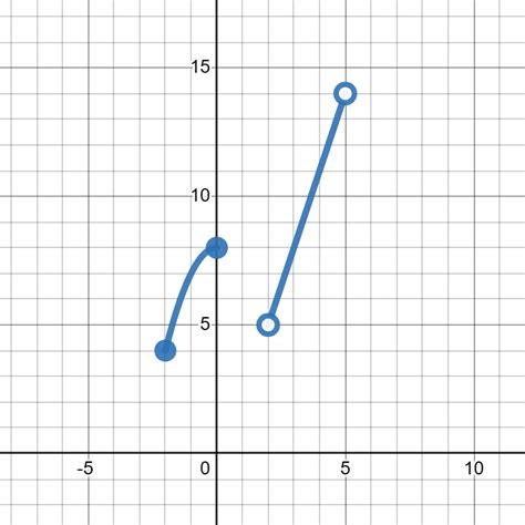 Domain From A Graph