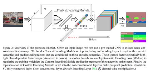 Semantic Segmentation Algorithms Survey Zhangzhes Blog