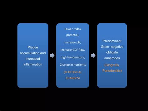 Plaque Hypothesis Ppt Pptx