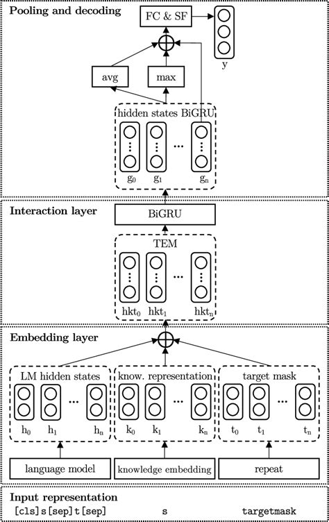 2 Architecture Of The Proposed Model For Target Dependent Sentiment Download Scientific Diagram