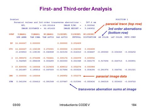 Codev