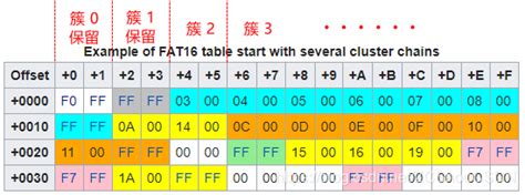 fatfs 之三 fat文件系统基础、fat 数据格式、引导、编码 fatfs 格式化 csdn博客