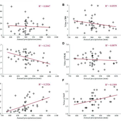 Comparison Of Geomorphic Indices With Annual Precipitation In The