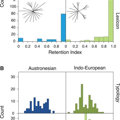 Figure S5 Neighbournets For Each Lexical And Typological Dataset Download Scientific Diagram