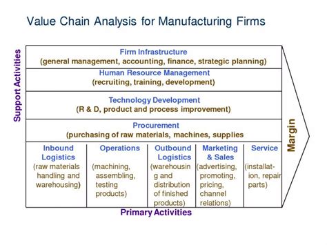Value Chain Analysis Using Porter S Model PPTX