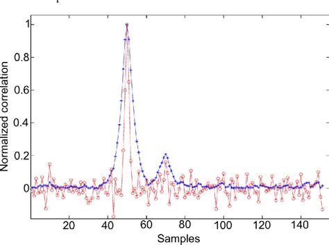 Figure 5 From Pileup Correction Algorithms For Very High Count Rate Gamma Ray Spectrometry With