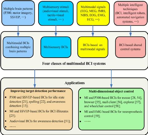 Multimodal Bcis And Their Applications With Several Illustrative