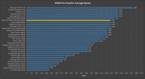 Phison E12 Nvme Pcie 30 X4 Controller Preview Phison Turns Things Up A Notch The Ssd Review