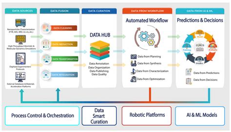 Data Centric Architecture For Sdl Download Scientific Diagram